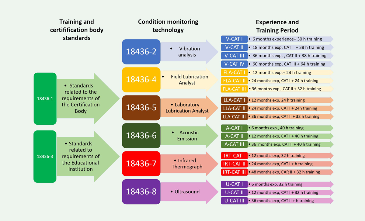 ISO 18436: Competency Requirements for Condition Monitoring and ...